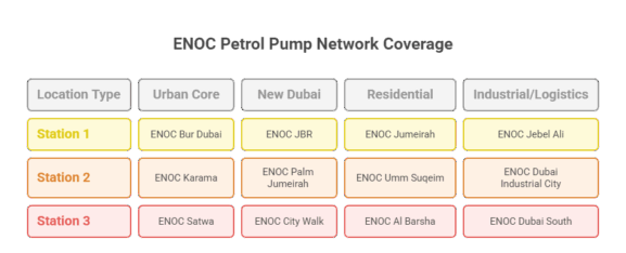 Top Petrol Stations in Dubai –ADNOC, Emarat, ENOC, EPPCO