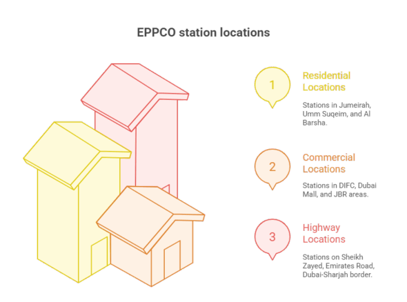 Top Petrol Stations in Dubai –ADNOC, Emarat, ENOC, EPPCO